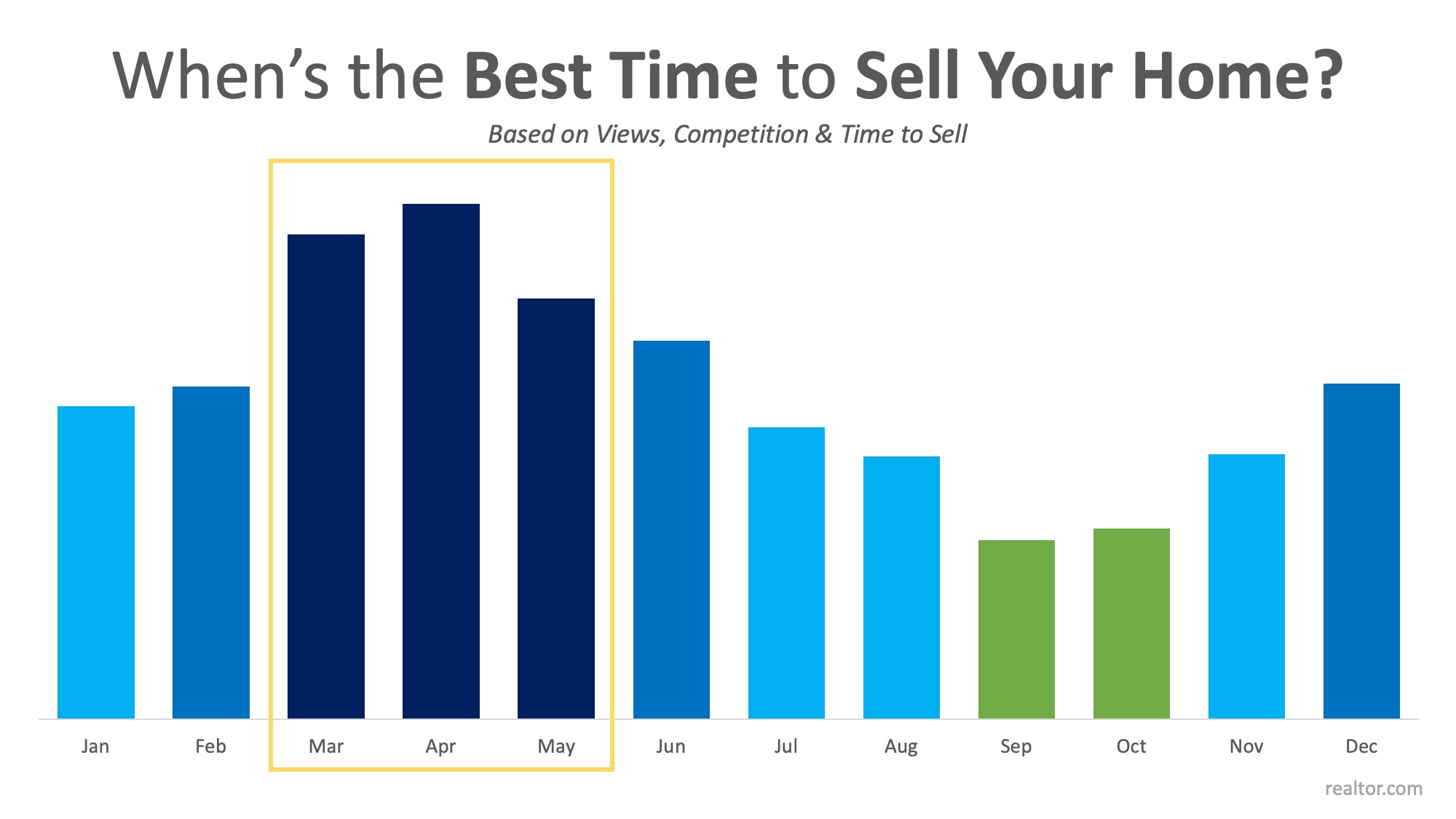 Data Says April Is The Best Month To List Your Home For Sale